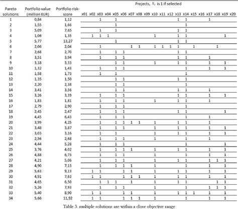 Table 3 From Industrial Randd Project Portfolio Selection Method Using A Multi Objective