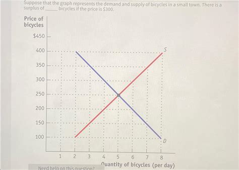 Solved Suppose That The Graph Represents The Demand And