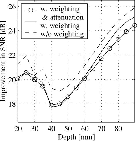 Simulated SNR Improvement Results With Solid And Without Dashed The Download Scientific