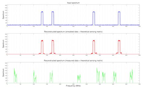 Electronics Free Full Text A Modulated Wideband Converter Calibration Technique Based On A