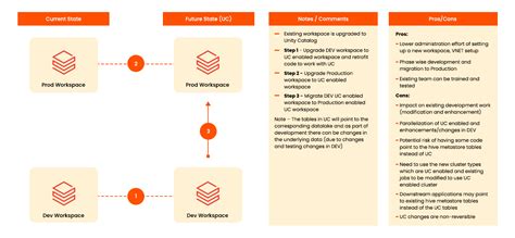 unity catalog migration a comprehensive guide