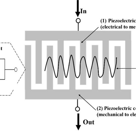 Possible Causes Of Nonlinearity In Saw Devices Download Scientific Diagram