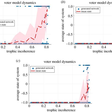 Voter Model Dynamics After Updates When Different Fractions Of Download Scientific Diagram