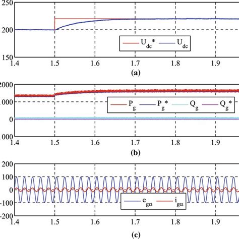 Simulation Results Transient State Performance Of The Conventional