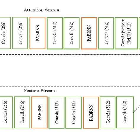 Block Diagram Of Two Stream Bilinear C3d With Pabrnn Based Feature