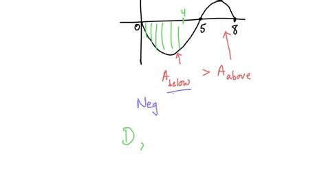 Solved For The Function F Whose Graph Is Given Below List The