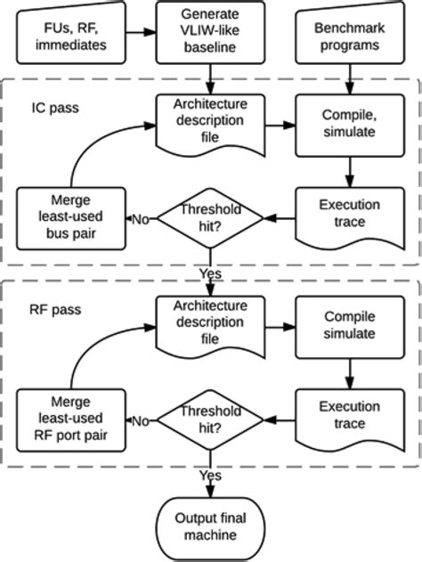 Tta Resource Merge Flow In Tce Download Scientific Diagram
