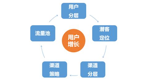 用户运营：用户分层的有效策略和精准增长渠道！ 青瓜传媒