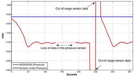 Illustration Of Health Of The Pressure Sensor Data Red If There Is Download Scientific