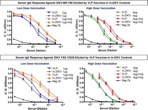 Zika Virus Like Particle Vlp Based Vaccine Pmc
