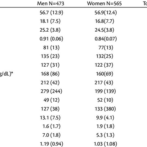 Means Sd Of Demographic Anthropometric Clinical And Biochemical