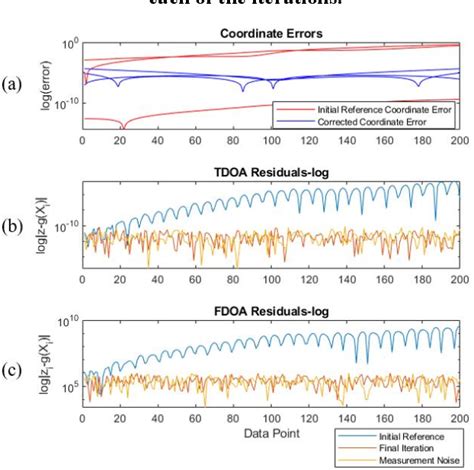 Figure From Analysis Of TDOA FDOA State Estimation Accuracy Of Cislunar Objects For Space