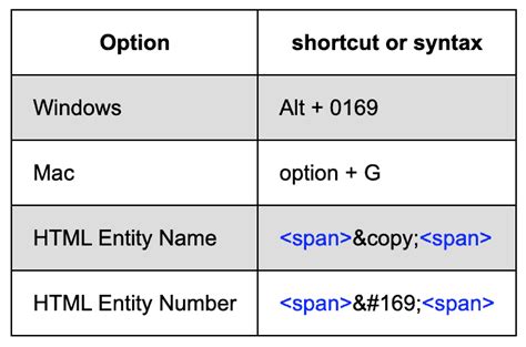 How To Type The Copyright Symbol © On Iphone Android Word And Computer