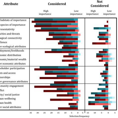 Attributes Of Each Dimension Considered Among The Two Objective Types Download Scientific