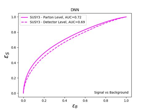 Roc Curves Using Neural Networks For Different Signals Versus Download Scientific Diagram
