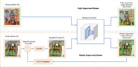 figure 1 from semi weakly supervised object detection by sampling