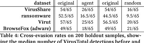 Table 4 From Learning To Evade Static Pe Machine Learning Malware