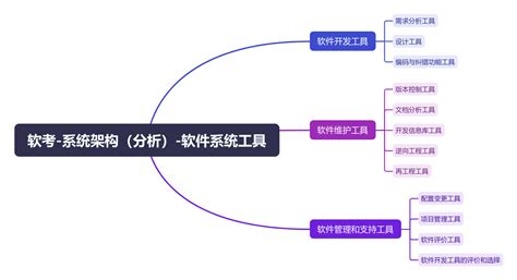 软考 系统架构(分析) 软件系统工具 思维导图模板processon思维导图、流程图 软考 系统架构(分析) 软件系统工具 思维导图模板processon思维导图、流程图