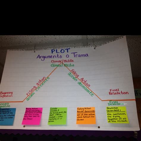 Plot Anchor Chart For Reading Class