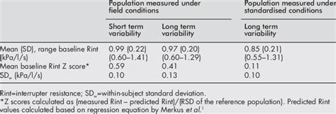 Within Subject Variability Of The Interrupter Technique Download Table