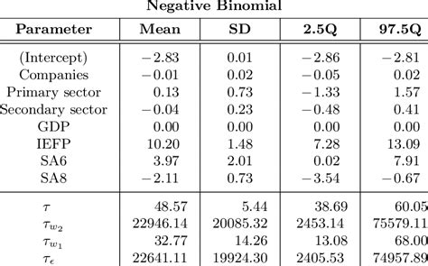 Posterior Mean Standard Deviation And 95 Credibility Interval For The