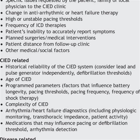 Factors Determining The Type And Frequency Of Cied Follow Up Download Scientific Diagram