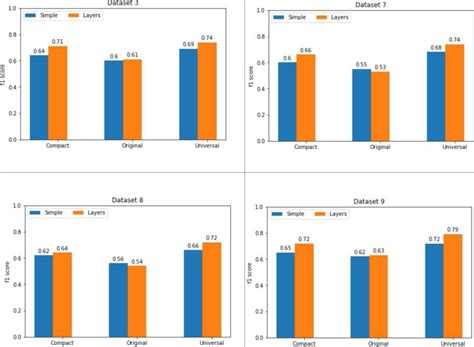 The Impact Of Training Methods On The Development Of Pre Trained