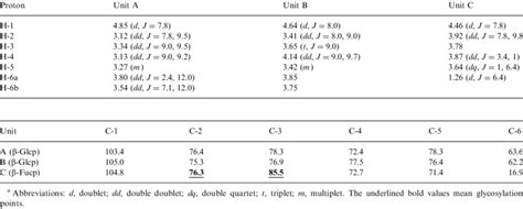 Proton And Carbon Chemical Shifts D And Proton±proton Coupling Download Scientific Diagram