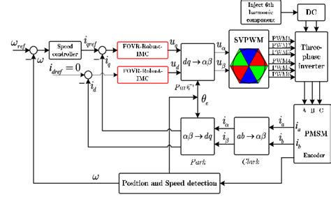 Figure 8 From Torque Ripple Suppression Of Pmsm Using Fractional Order Vector Resonant And
