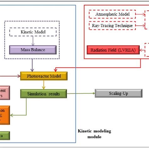 General Algorithm For The Modeling And Simulation Of Solar Slurry Download Scientific Diagram