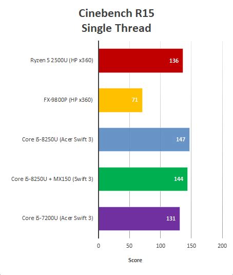 Amd Ryzen U Mobile Apu Performance With Raven Ridge Pc Perspective