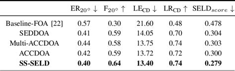 Table Ii From Improving Sound Event Localization And Detection With Class Dependent Sound