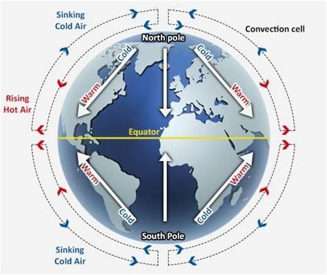 Understanding Convection Cells In Geology
