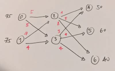 Optimization Help Needed With Minimum Cost Flow Problem Mathematics Stack Exchange