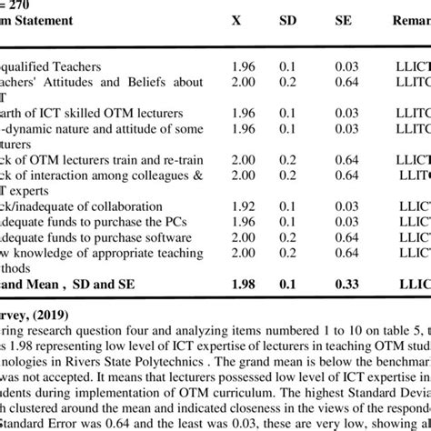 Computed Mean And Standard Deviation On The Level Of Download