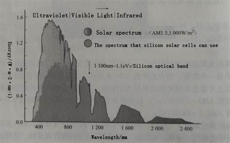 Solar Simulator And Test Temperature Correction Pv Solar Power Panel
