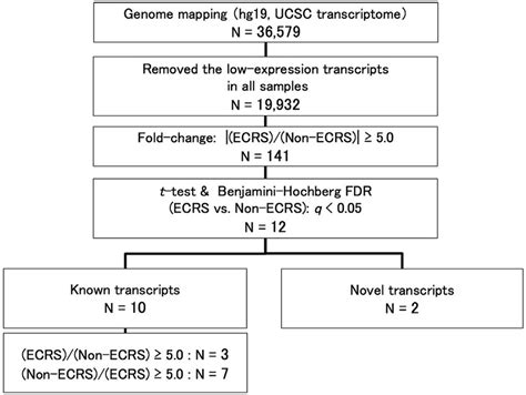 Flowchart Of Differential Expression Analysis Differential Expression