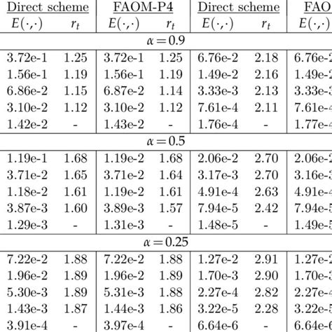 The Errors And Convergence Orders In Time With Fixed Spatial Mesh Size