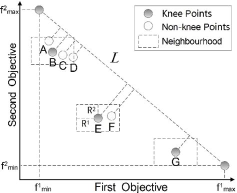 Figure 1 From A Knee Point Driven Evolutionary Algorithm For Many