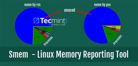 Smem Show Linux Memory Usage On Per Process And Per User