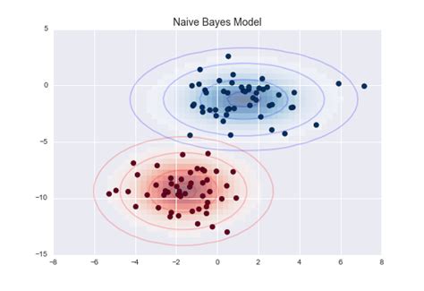 Naive Bayes Classifier Theory And Implementation In Python By Joe Godot Artificial