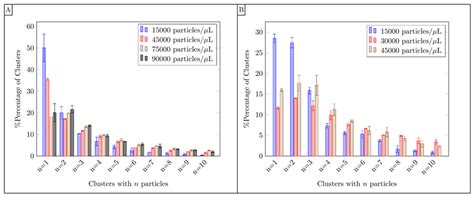 8 The Cluster Size Distribution In The Monolayer Deposits Composed Of