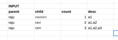 Sql In Bigquery How Iterate The Records As Per Counter In The Table