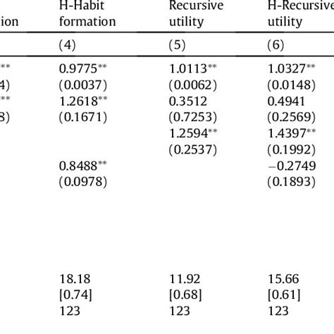 System Gmm Estimation Of Structural Parameters Download Scientific