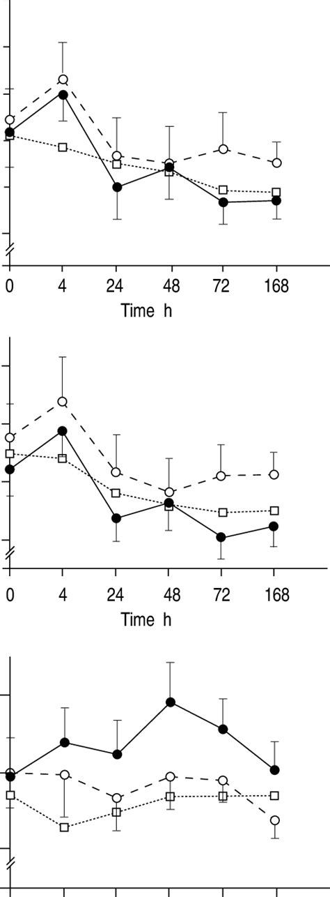 Variations In Circulating Leucocyte Counts Over The Week Following Paf Download Scientific
