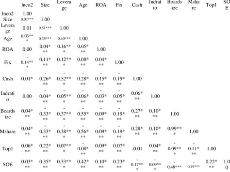 Matrix Of Correlation Coefficients Between Core Explanatory And Control