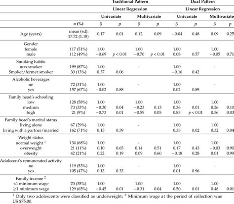 Associations Between The Dietary Patterns And The Characteristics Of Download Scientific
