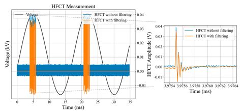 Energies Free Full Text Separation And Classification Of Partial Discharge Sources In