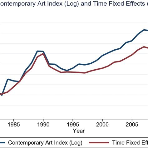 The Residual Variance Profiles For Top Ranked Artists This Graph Shows