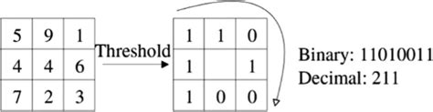 Example Of The Basic Lbp Pattern Huang Et Al 2011 Download
